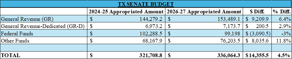 Where Things Stand on the Texas Budget - Texas Public Policy Foundation